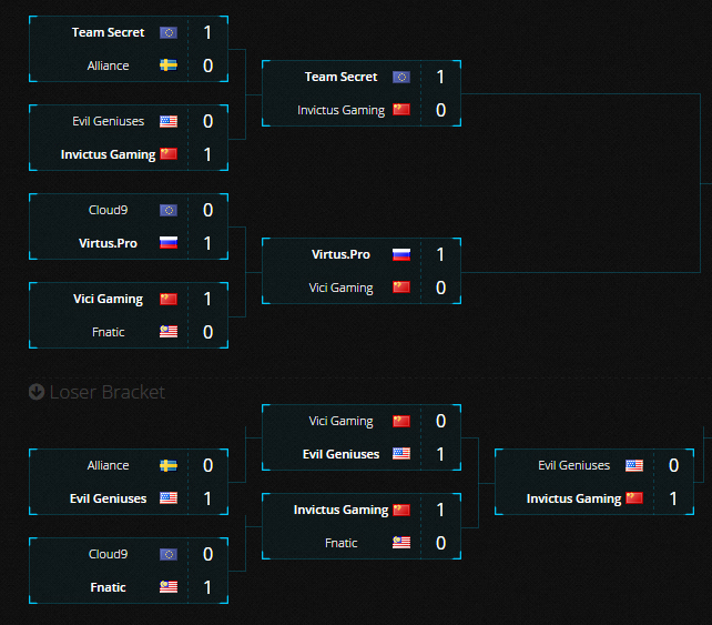 My Thoughts on the TI Invites & ESL One Frankfurt – Pt. 2 of 2 ...