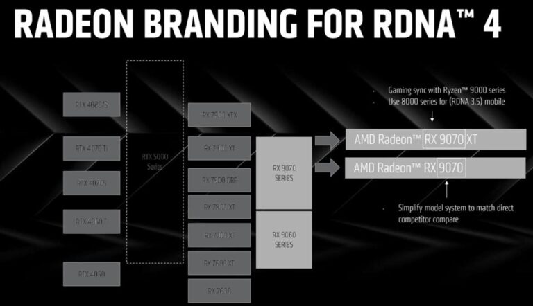 RDNA 4 GPUs and New Ryzen X3D Processors Announced by AMD - CES 2025 ...